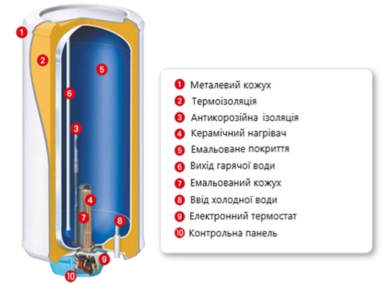 дзд: ПР «Монтаж електричного накопичувального водонагрівача (бойлера)»